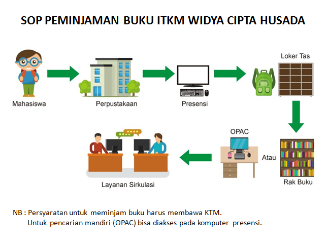 Info Perpustakaan – Institut Teknologi Kesehatan Malang Widya Cipta Husada